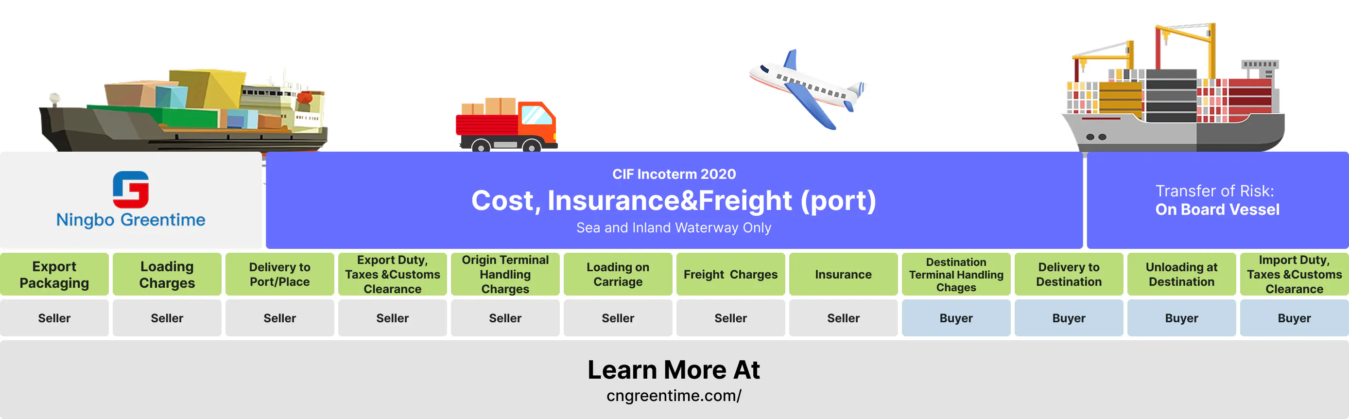 CIF Incoterms Kosten Versicherung Fracht Erkl rt Greentime